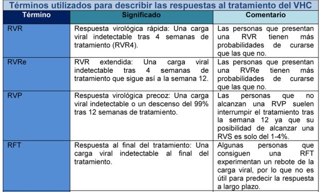 Hepatitis C, tratamiento, curación y recidiva | Hepatitis2000.org